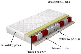 Eltap Matrace Palmo 80 x 200 x 18 cm