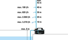 Elektrické povrchové čerpadlo Gardena 4300 Silent 9056-20