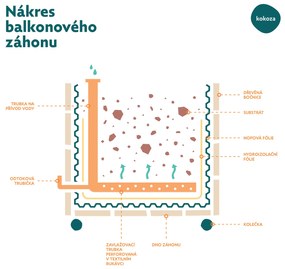 Kokoza SAMOZAVLAŽOVACÍ ZÁHON MODŘÍN MALÝ 66 x 45 x 72 CM Substrát: Ano (v pytlích), Naplnění a umístění zajistí: Integrační dílna Kokoza, Vnitřní čás…