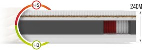 Taštičková pružinová matrace Brax 80x200