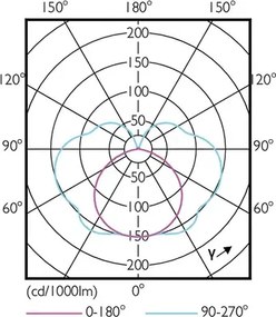 Philips CorePro LEDlinear R7S 118mm / LED žárovka / 14W (120W) / 2000l