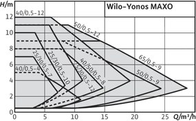 WILO Yonos MAXO 25/0,5-7 PN10 Oběhové čerpadlo 2120639