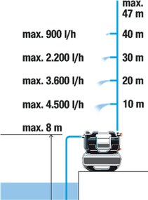 GARDENA 6300 SilentComfort Domácí vodárna 9068-20