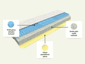 1+1 Pěnová matrace DITA 120x200 cm s paměťovou pěnou a pevným středem Zvolte rozměr: 120 x 200 cm