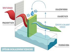 Platinium Mobilní ochlazovač vzduchu DELUXE BL-138DLR