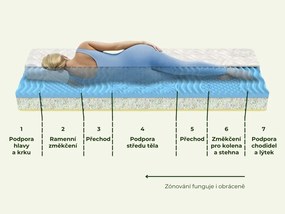 1+1 Pěnová matrace DITA 120x200 cm s paměťovou pěnou a pevným středem Zvolte rozměr: 120 x 200 cm