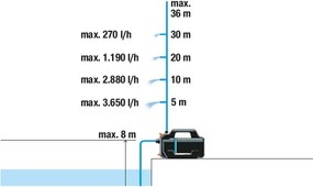 Elektrické povrchové čerpadlo Gardena 4100 Silent 9050-20