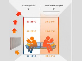 Stropní Infrapanel CEILING PRO 660W | Výhřevnost 12 m² | 105×60 cm | Termostat na dálkové ovládání