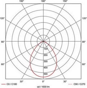 Vestavné LED svítidlo PROLUMIA Pro-Logic 120 Ø145x53mm,pro výřez Ø 120-130mm 15W IP54 bílá 3000/3500/4000K nastavitelný výkon 421741 20
