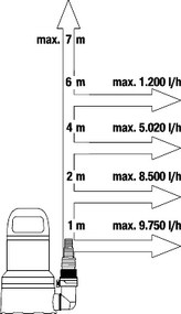 Ponorné čerpadlo Gardena 11000 Aquasensor 230V 9034-20