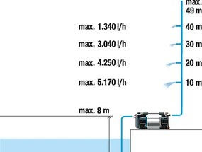 Zahradní čerpadlo 6300 SilentComfort Gardena 9058-20