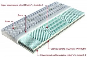 Sendvičová matrace HANA Dřevočal