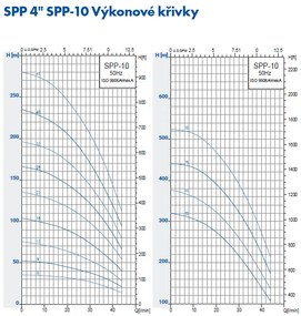 PUMPA INOX LINE SPP-1023 4" 1,1kW 230V ponorné čerpadlo s motorem Franklin, kabel 1,5m ZB00060350
