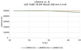 LED trubice zářivka LEDVANCE SubstiTUBE Value T8 EM/230V 45cm 5,4W (15W) 4000K neutrální bílá G13