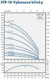 PUMPA INOX LINE STP-1814 4" 1,1kW 400V ponorné čerpadlo s motorem Coverco, kabel 35m ZB00060257