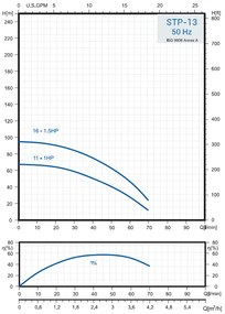 PUMPA INOX LINE STP-1311 4" 0,75kW 400V PSM4T, ponorné čerpadlo, 50m kabel ZB00068782