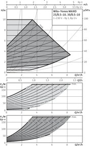 WILO Yonos MAXO 25/0,5-10 PN10 Oběhové čerpadlo 2120640