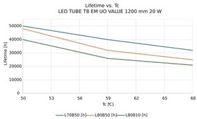 LED trubice zářivka LEDVANCE LED TUBE Ultra Output Value T8 EM 120cm 20W (36W) 4000K