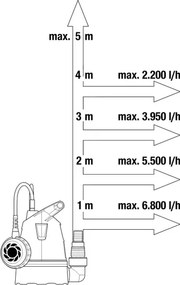 © 2026 GARDENA Ponorné čerpadlo pro čistou vodu 8200