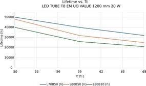 LED trubice zářivka LEDVANCE LED TUBE Ultra Output Value T8 EM 120cm 20W (36W) 6500K