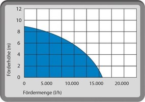 GüDE GMBH Güde GS 750.1  2v1 - kombinované ponorné čerpadlo