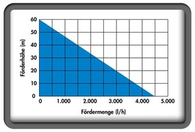 Ponorné tlakové čerpadlo do hlubokých studní GTT 900.1