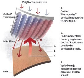 Velfont Termoregulační prostěradlo OUTLAST Rozměr: 160x200