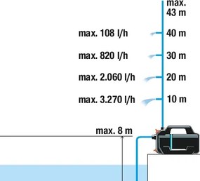 Zahradní čerpadlo 4300 Silent Gardena 9056-20