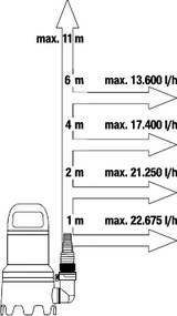 Kalové čerpadlo Gardena 25000 - SKLADEM !