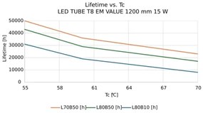 LED trubice zářivka LEDVANCE SubstiTUBE Value T8 EM/230V 120cm 15W (36W) 4000K neutrální bílá G13