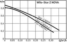 WILO Star-Z NOVA 230V Cirkulační čerpadlo 4132760